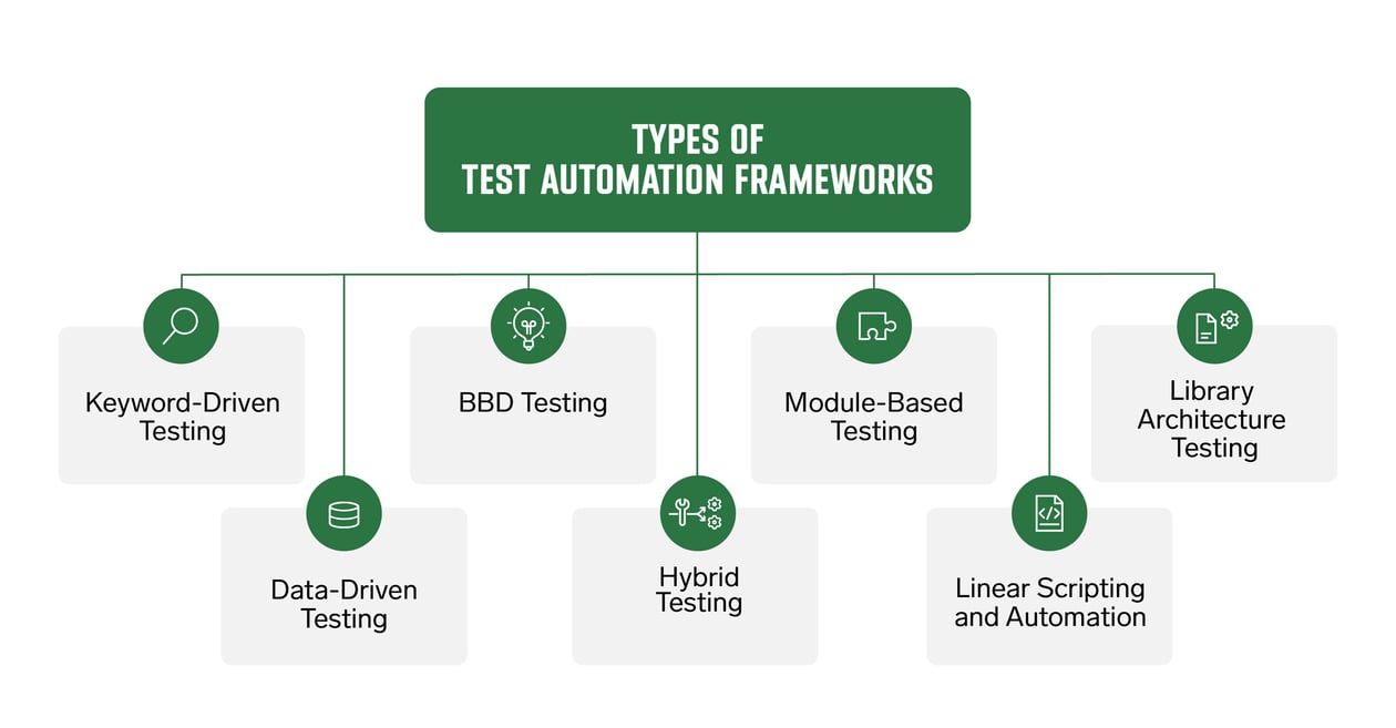 7 Types of Test Automation Frameworks | AIVA Blog