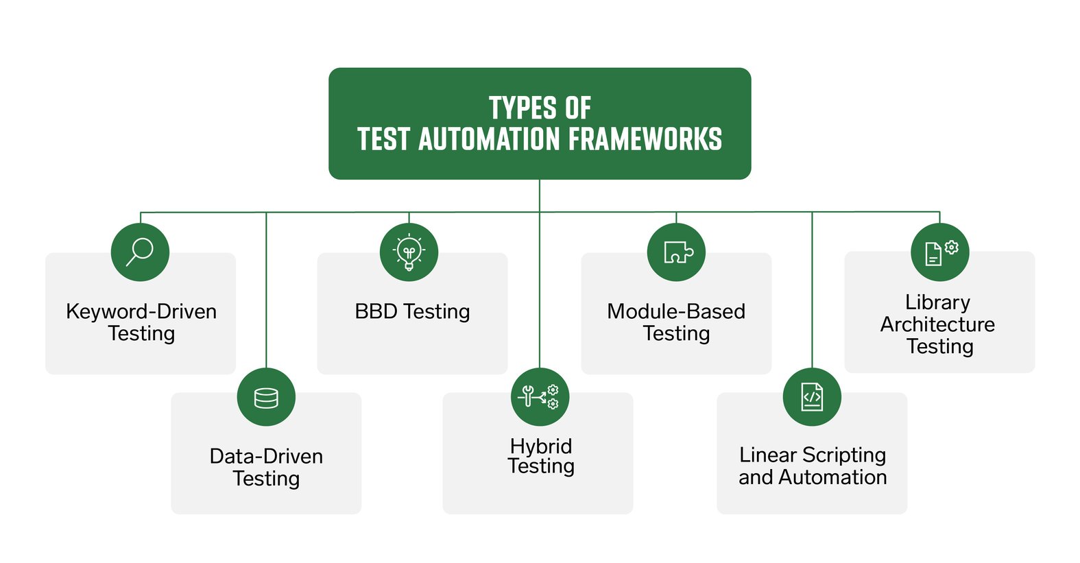 7 Types of Test Automation Frameworks | AIVA Blog