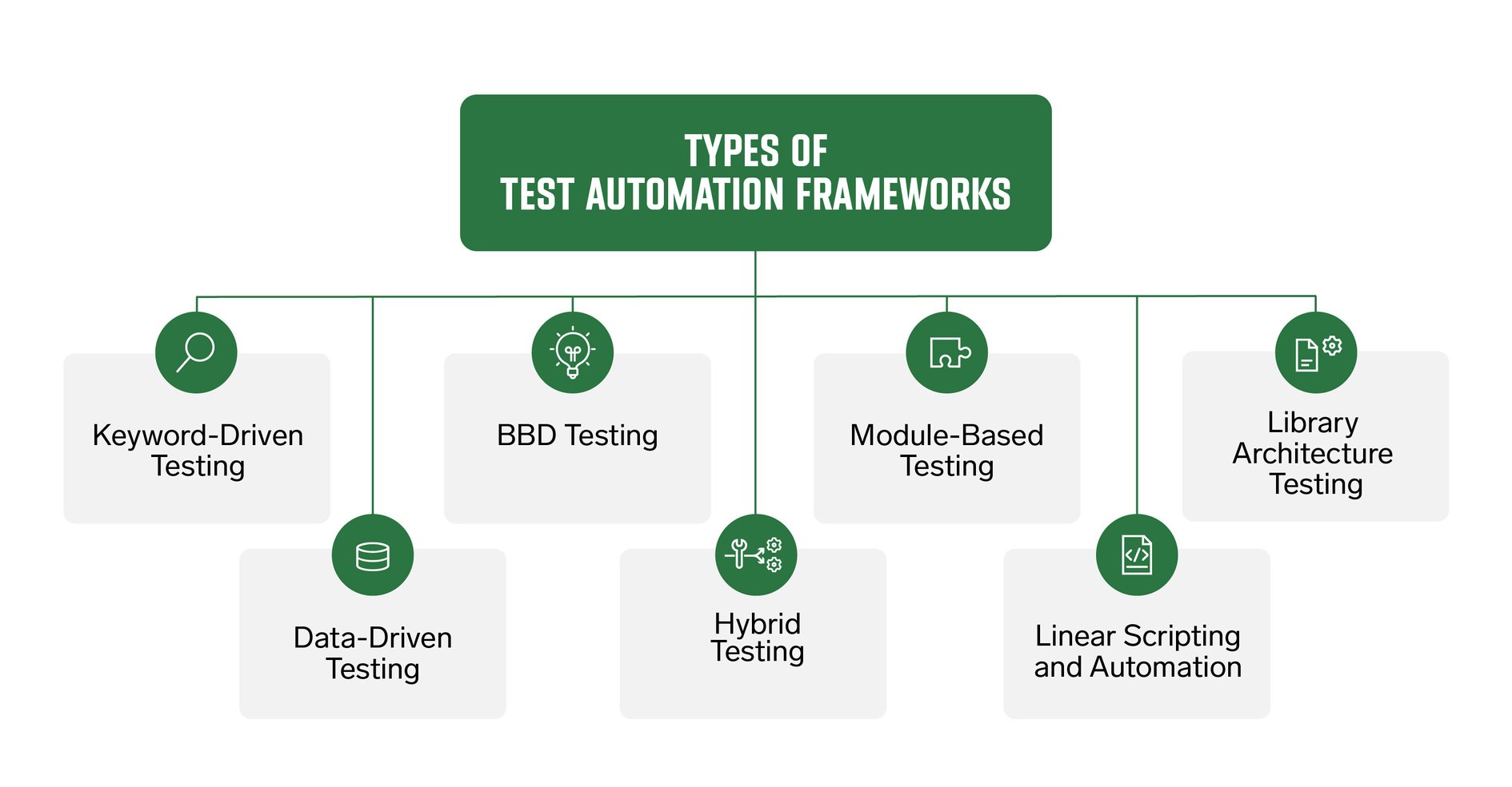 7 Types of Test Automation Frameworks | AIVA Blog