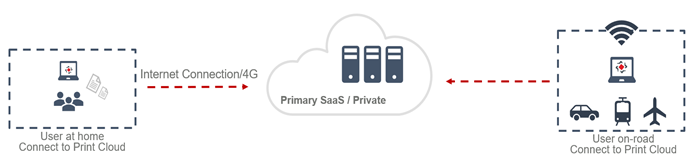 Print to Cloud: Send Print Job to SAFEQ Cloud Storage from Anywhere